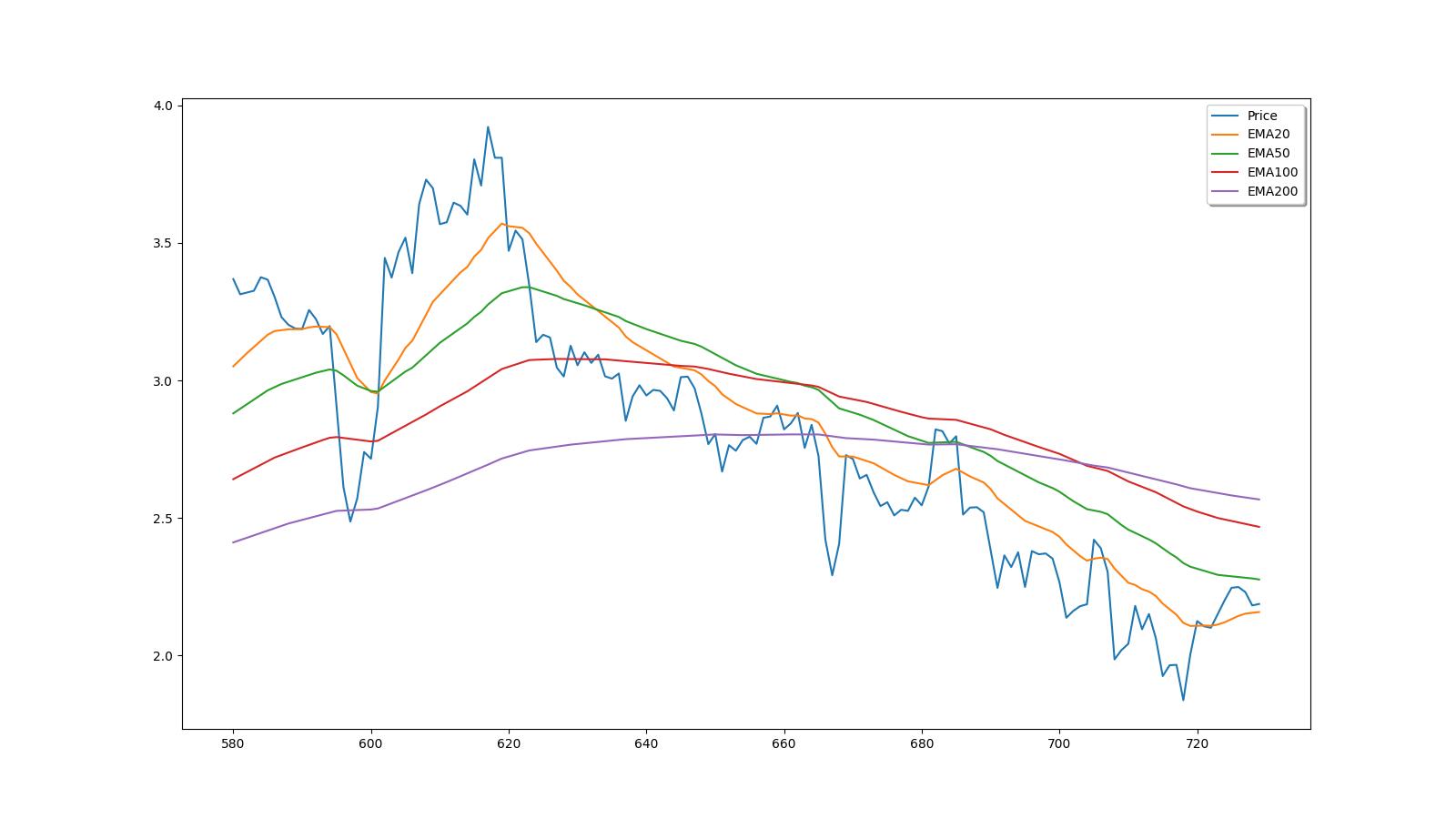 Penpie Exponential Moving Averages