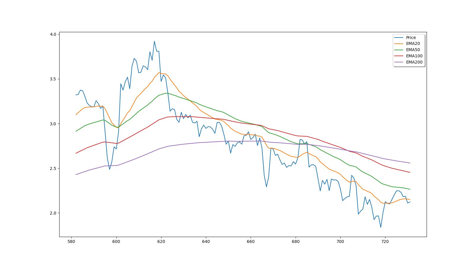 Penpie Exponential Moving Averages