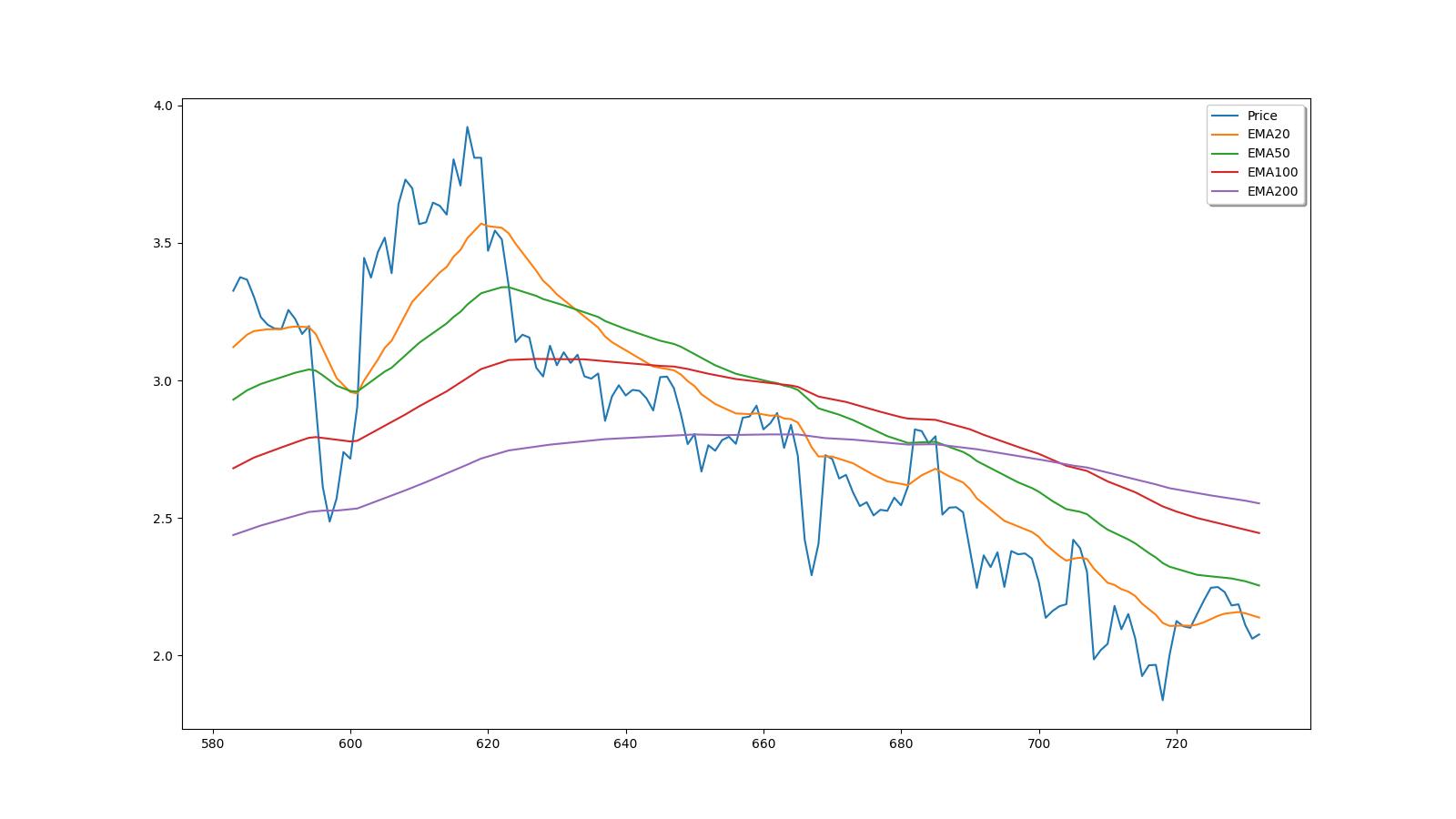 Penpie Exponential Moving Averages
