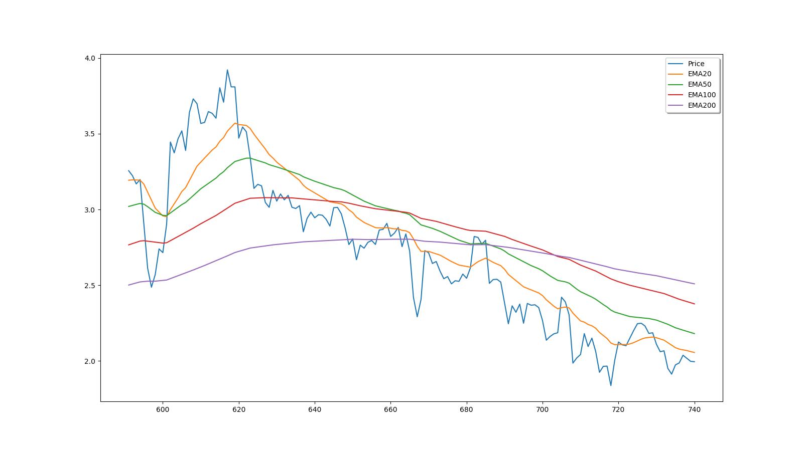 Penpie Exponential Moving Averages