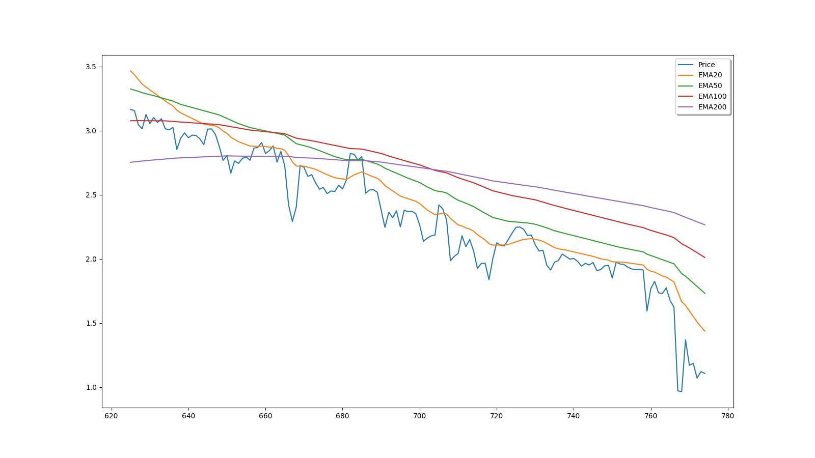 Penpie Exponential Moving Averages