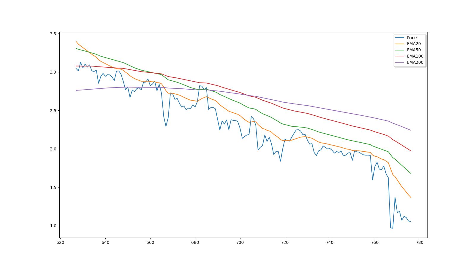 Penpie Exponential Moving Averages