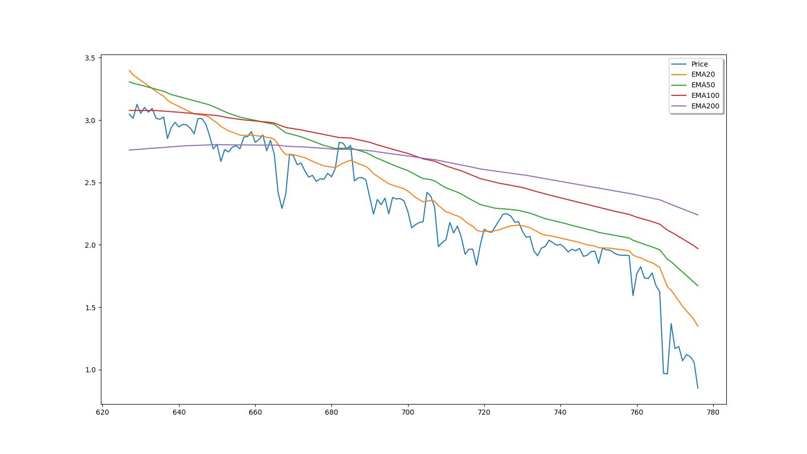 Penpie Exponential Moving Averages