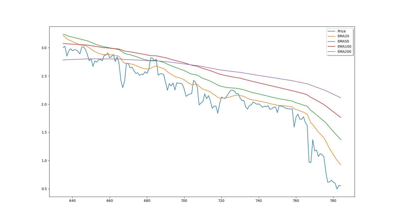 Penpie Exponential Moving Averages
