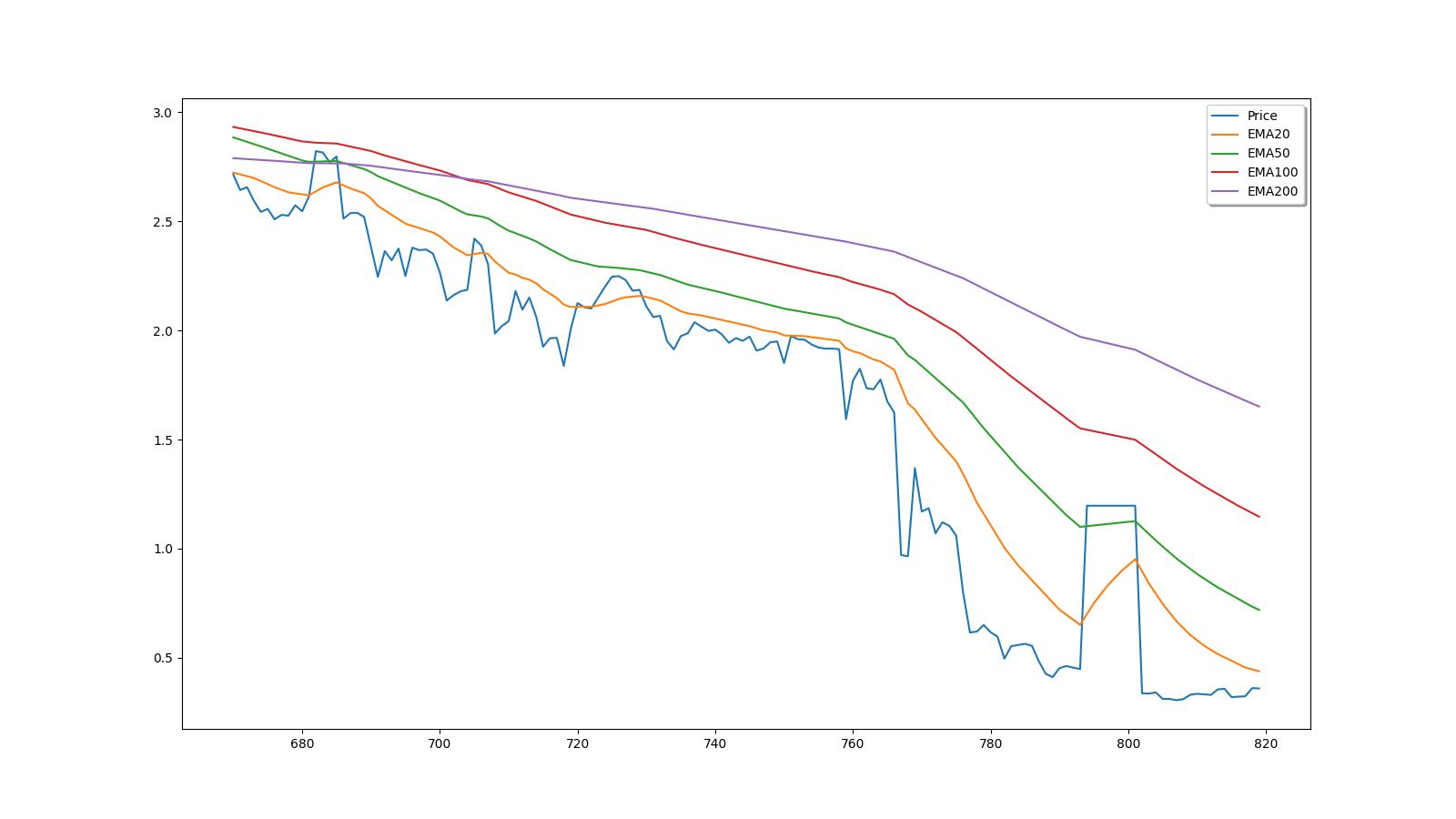 Penpie Exponential Moving Averages