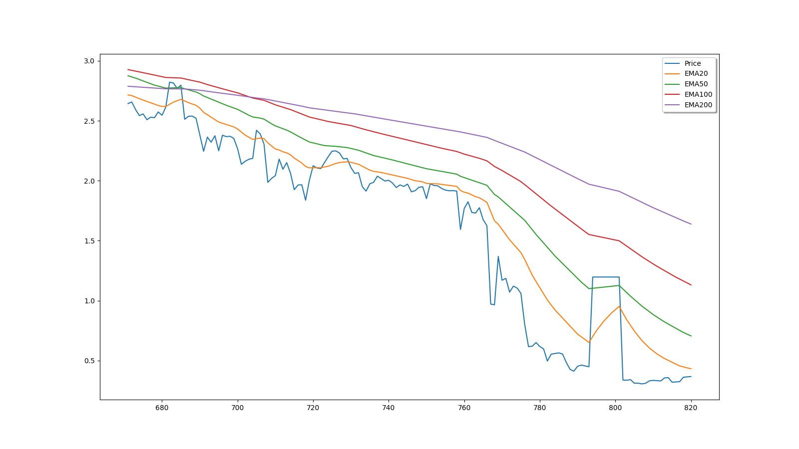 Penpie Exponential Moving Averages