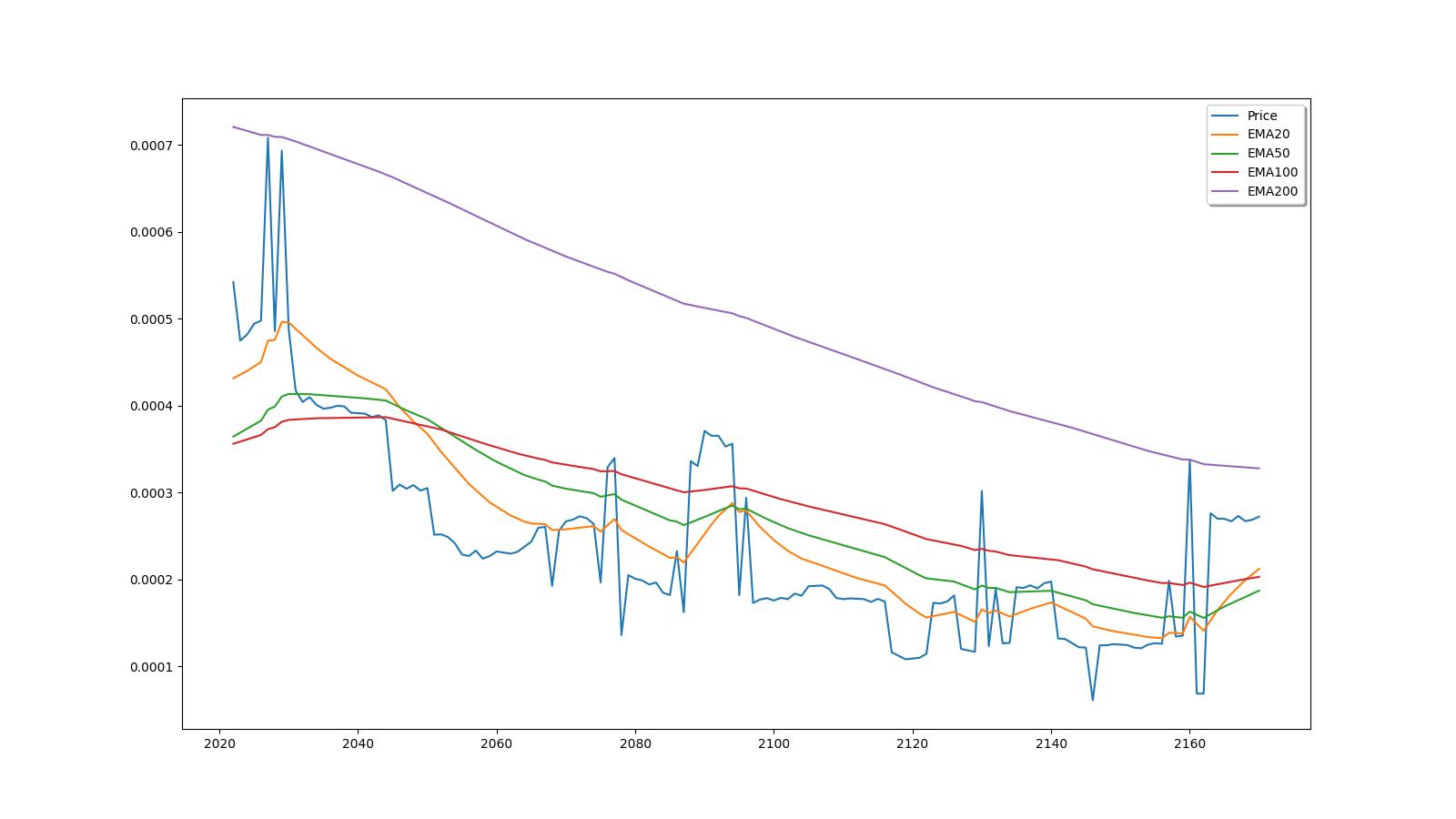 Peony Exponential Moving Averages
