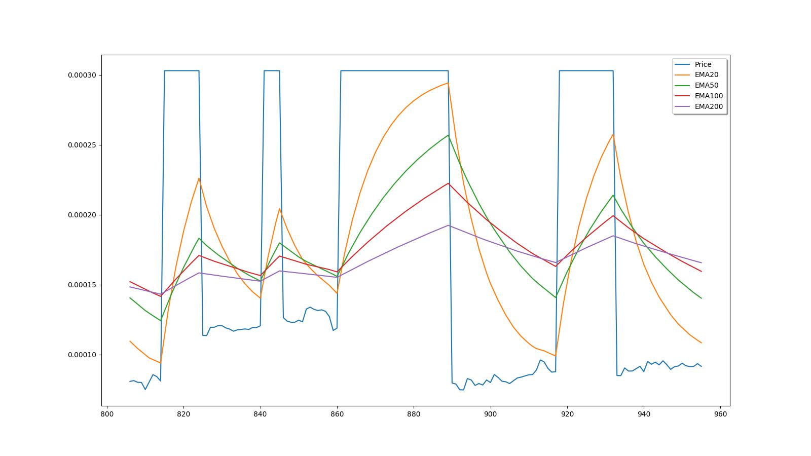 People's Punk Exponential Moving Averages