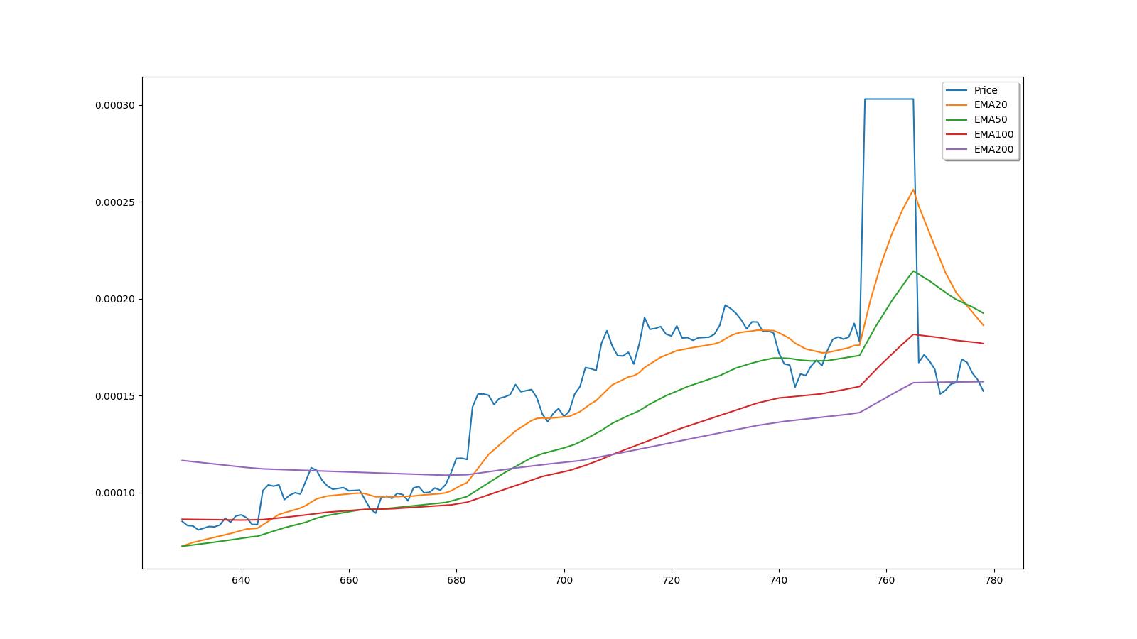 People's Punk Exponential Moving Averages