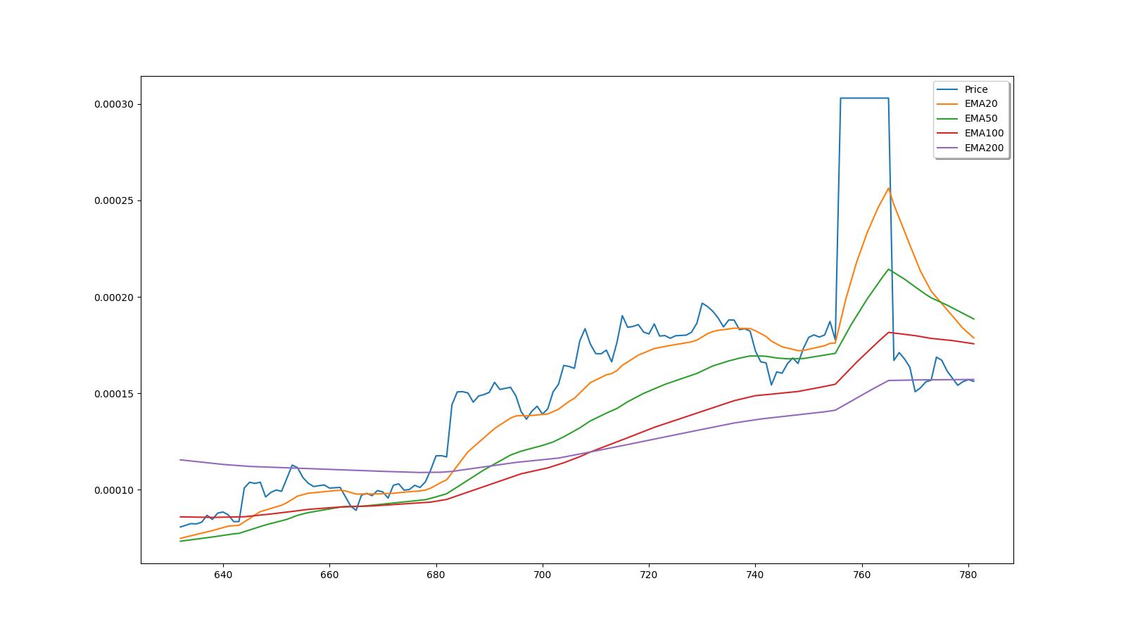 People's Punk Exponential Moving Averages