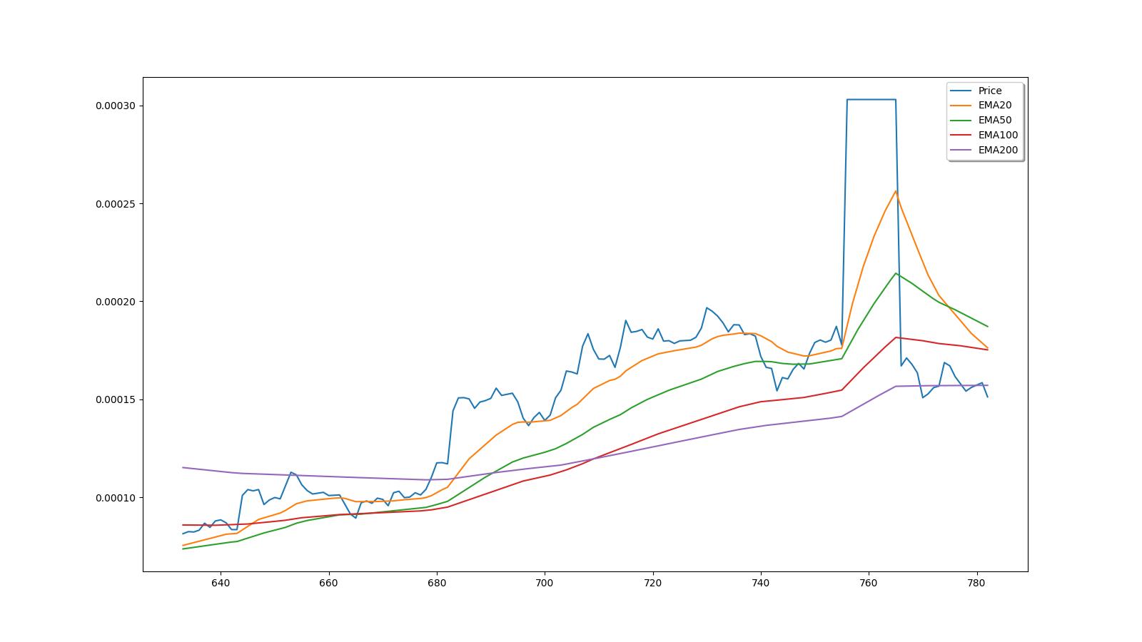 People's Punk Exponential Moving Averages