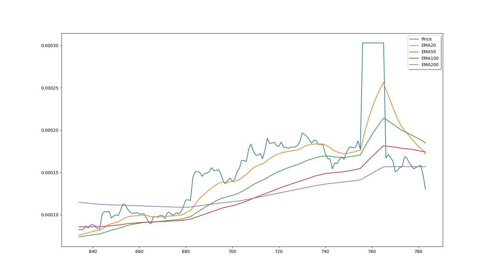 People's Punk Exponential Moving Averages