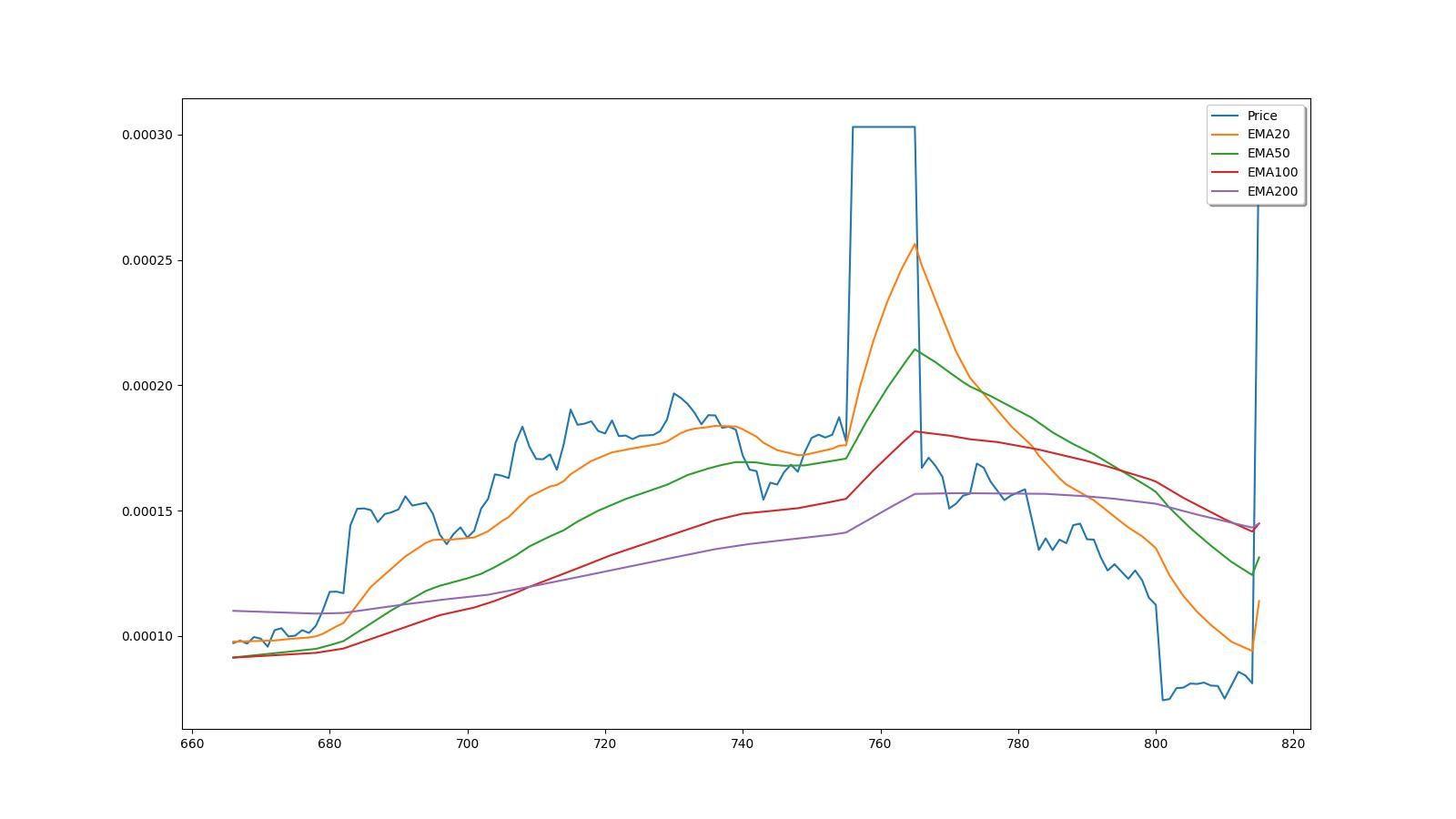 People's Punk Exponential Moving Averages