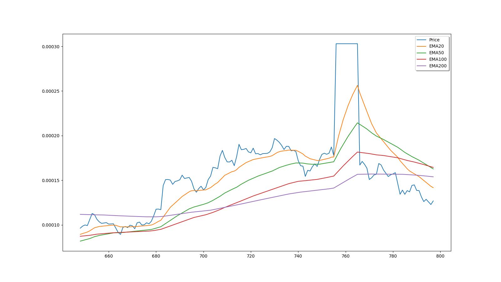 People's Punk Exponential Moving Averages