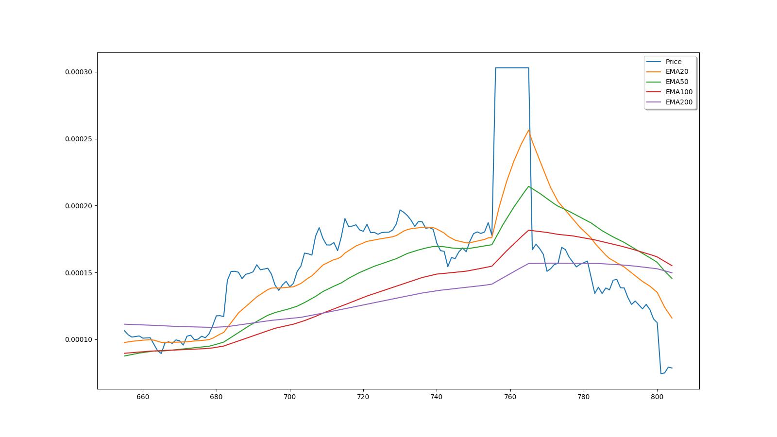 People's Punk Exponential Moving Averages
