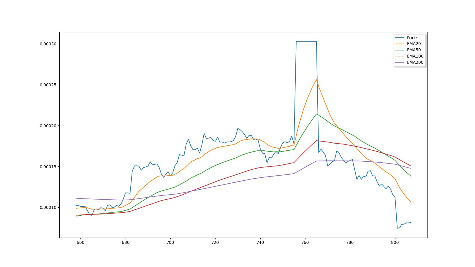 People's Punk Exponential Moving Averages