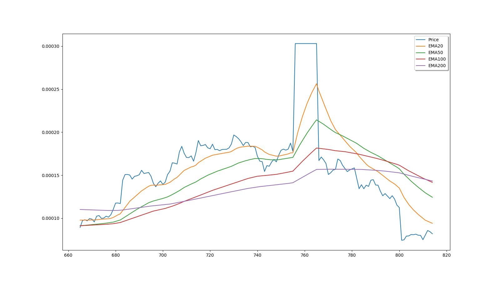 People's Punk Exponential Moving Averages