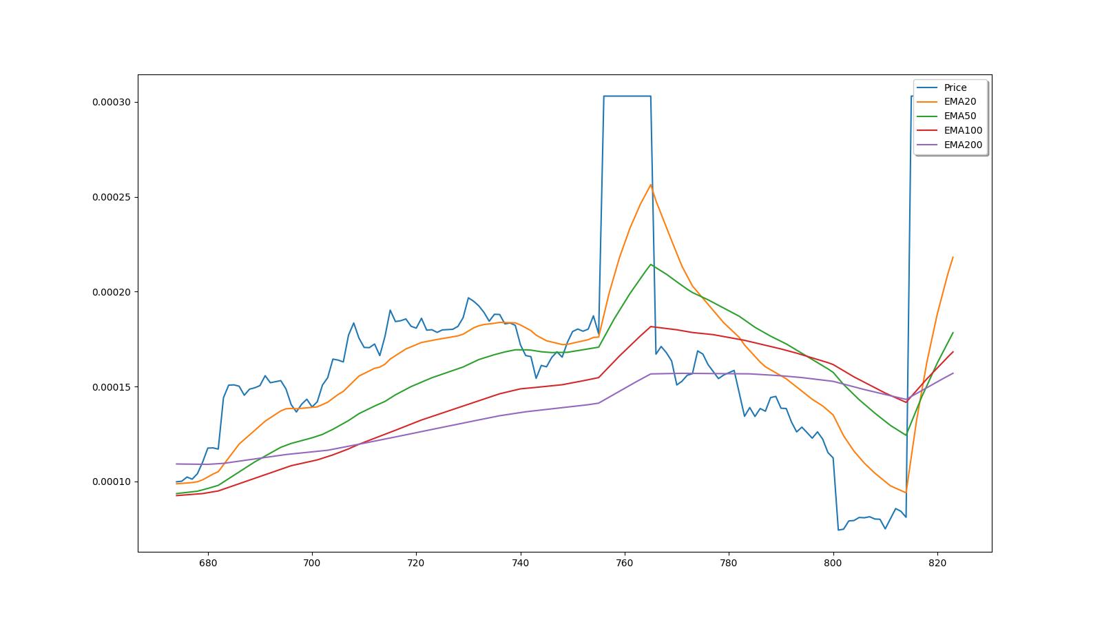 People's Punk Exponential Moving Averages