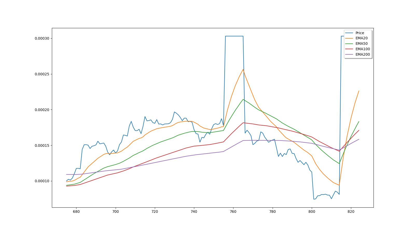 People's Punk Exponential Moving Averages