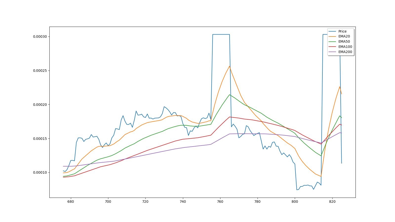 People's Punk Exponential Moving Averages