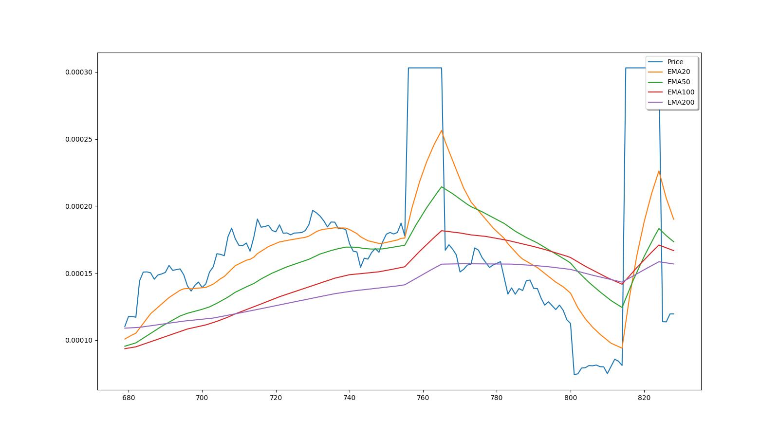 People's Punk Exponential Moving Averages