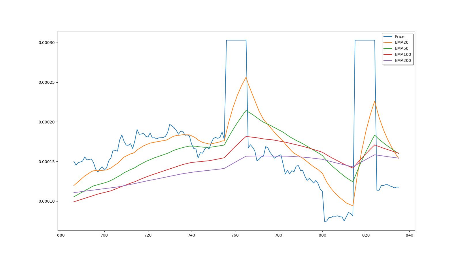 People's Punk Exponential Moving Averages