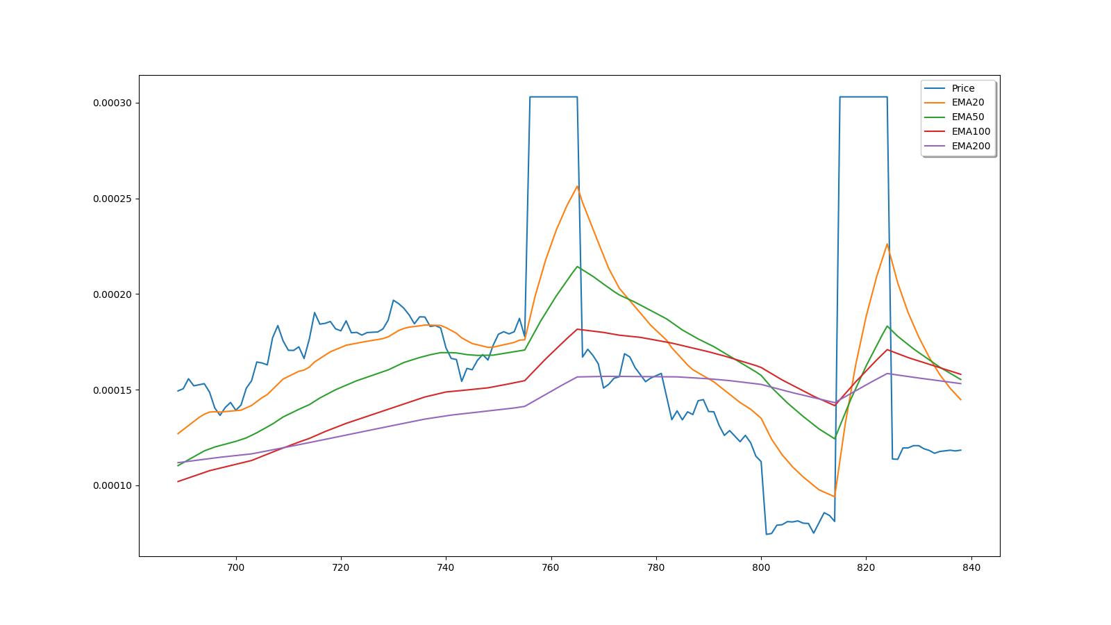 People's Punk Exponential Moving Averages