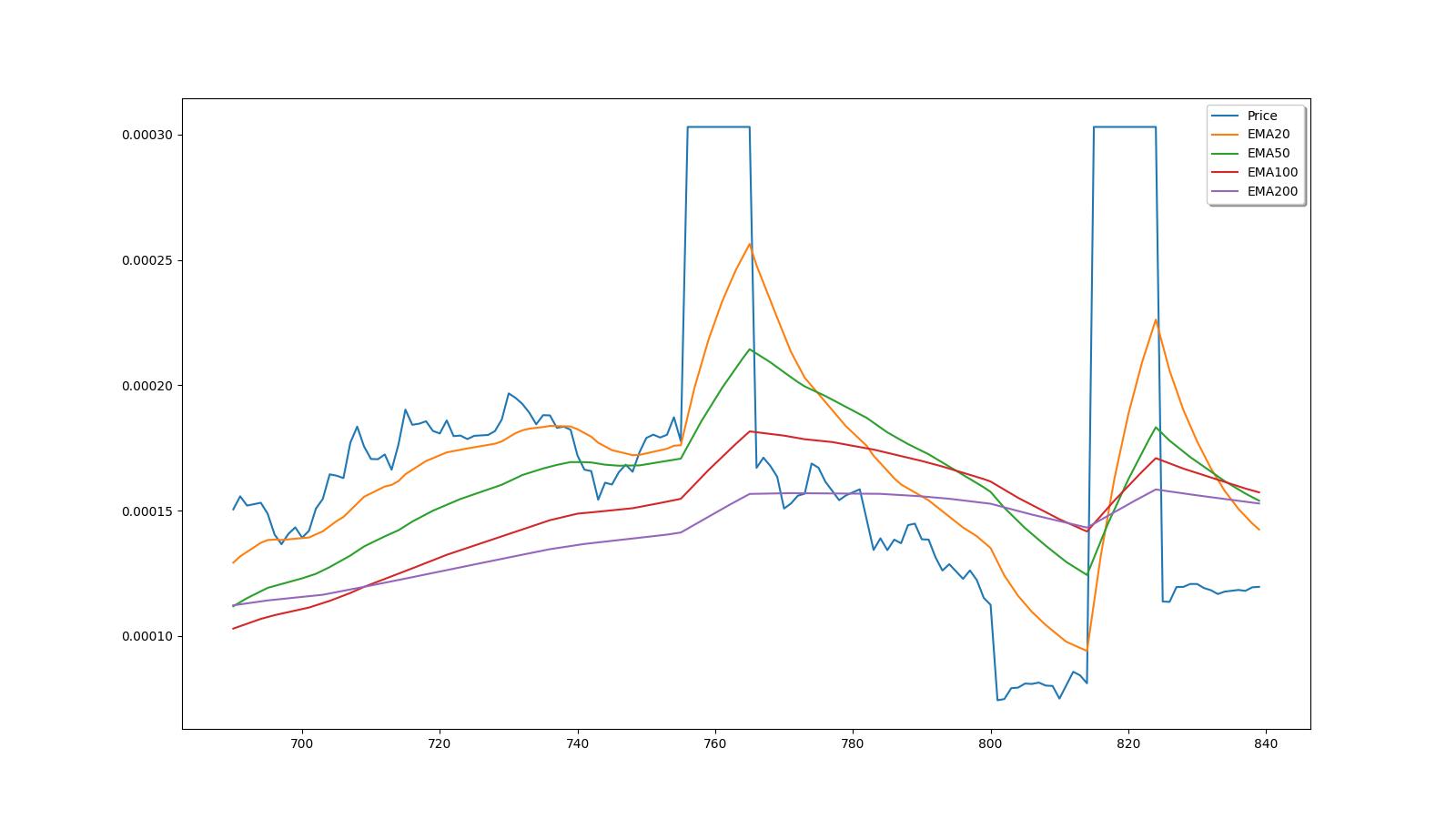 People's Punk Exponential Moving Averages