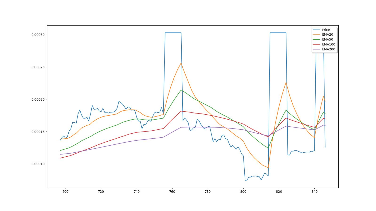 People's Punk Exponential Moving Averages