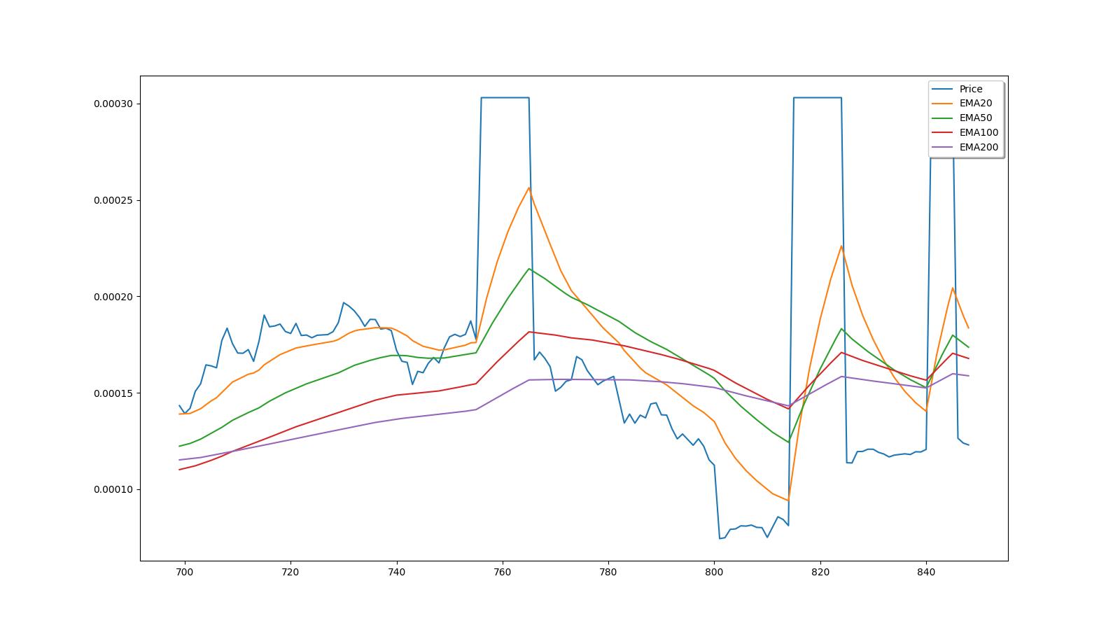 People's Punk Exponential Moving Averages
