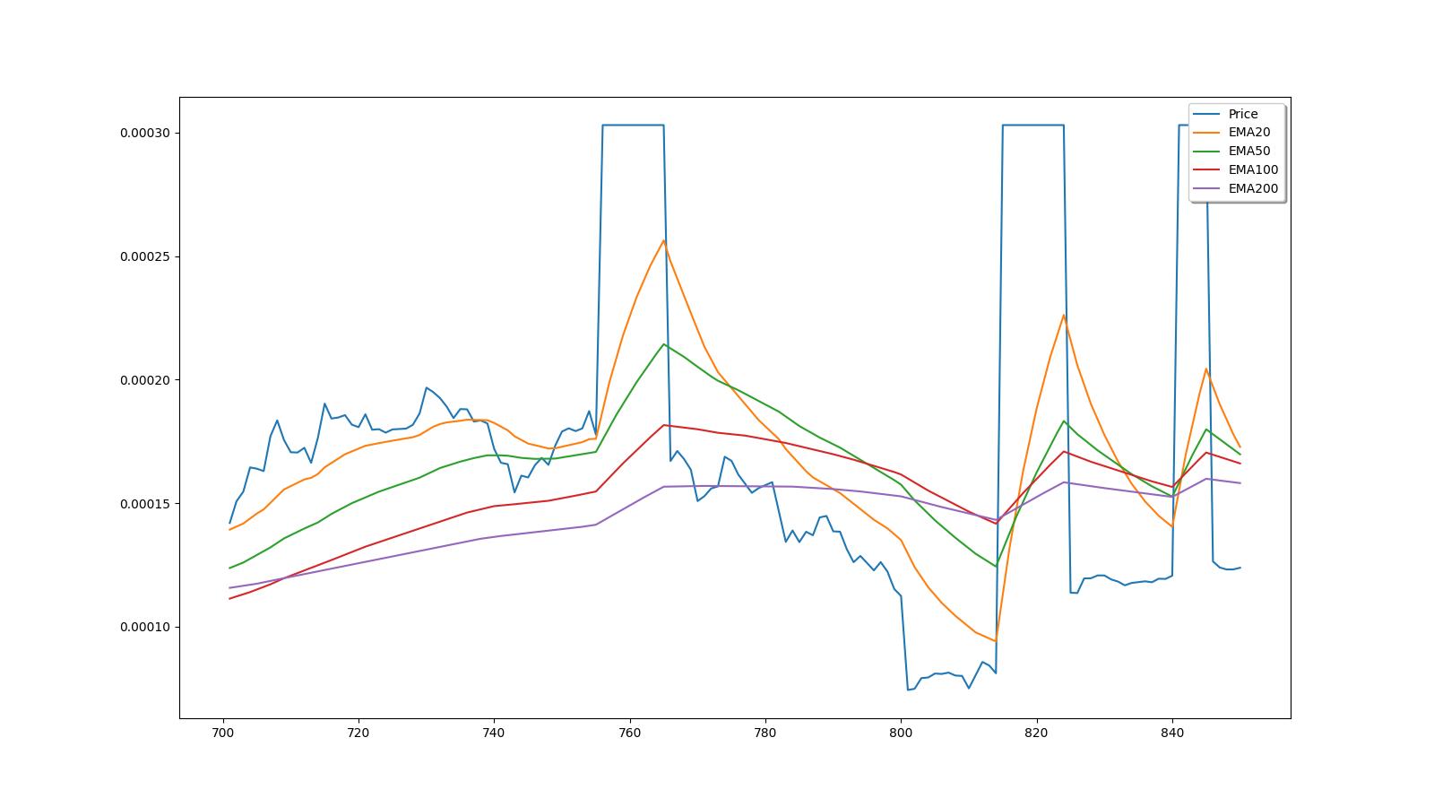 People's Punk Exponential Moving Averages