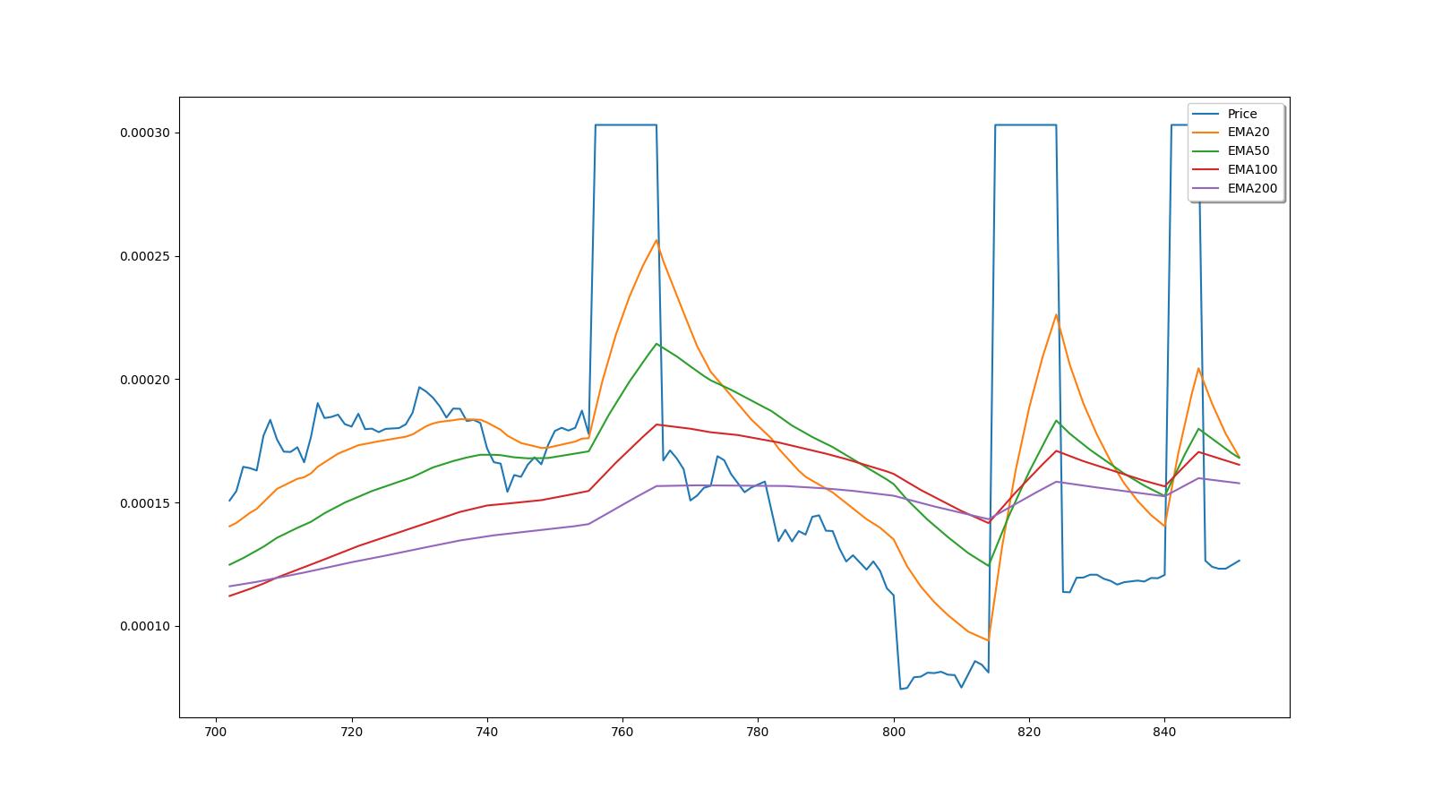 People's Punk Exponential Moving Averages