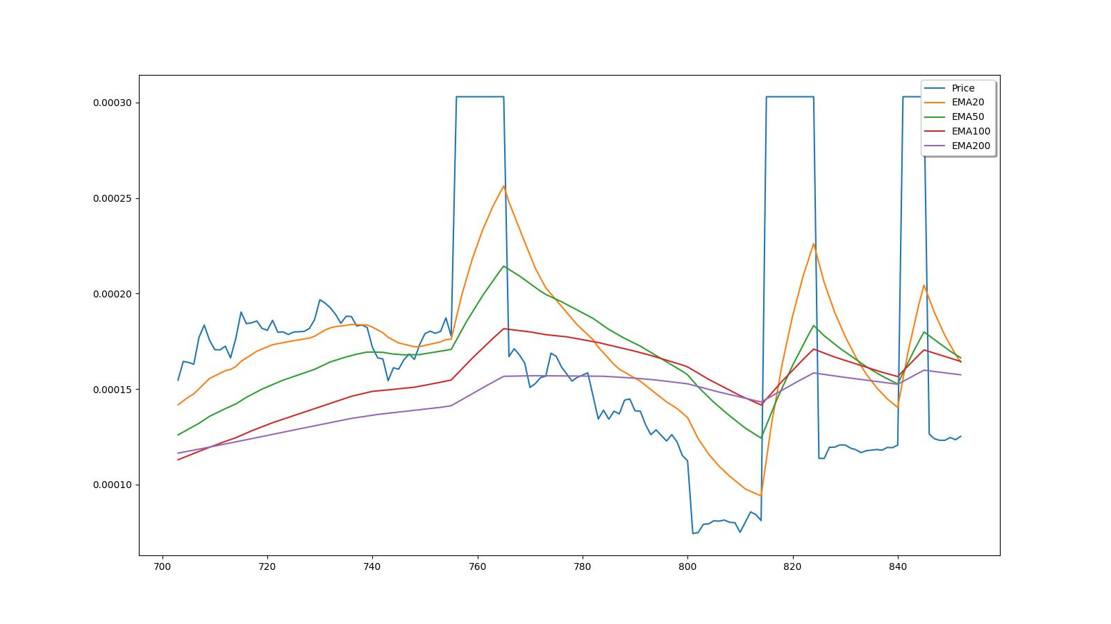People's Punk Exponential Moving Averages