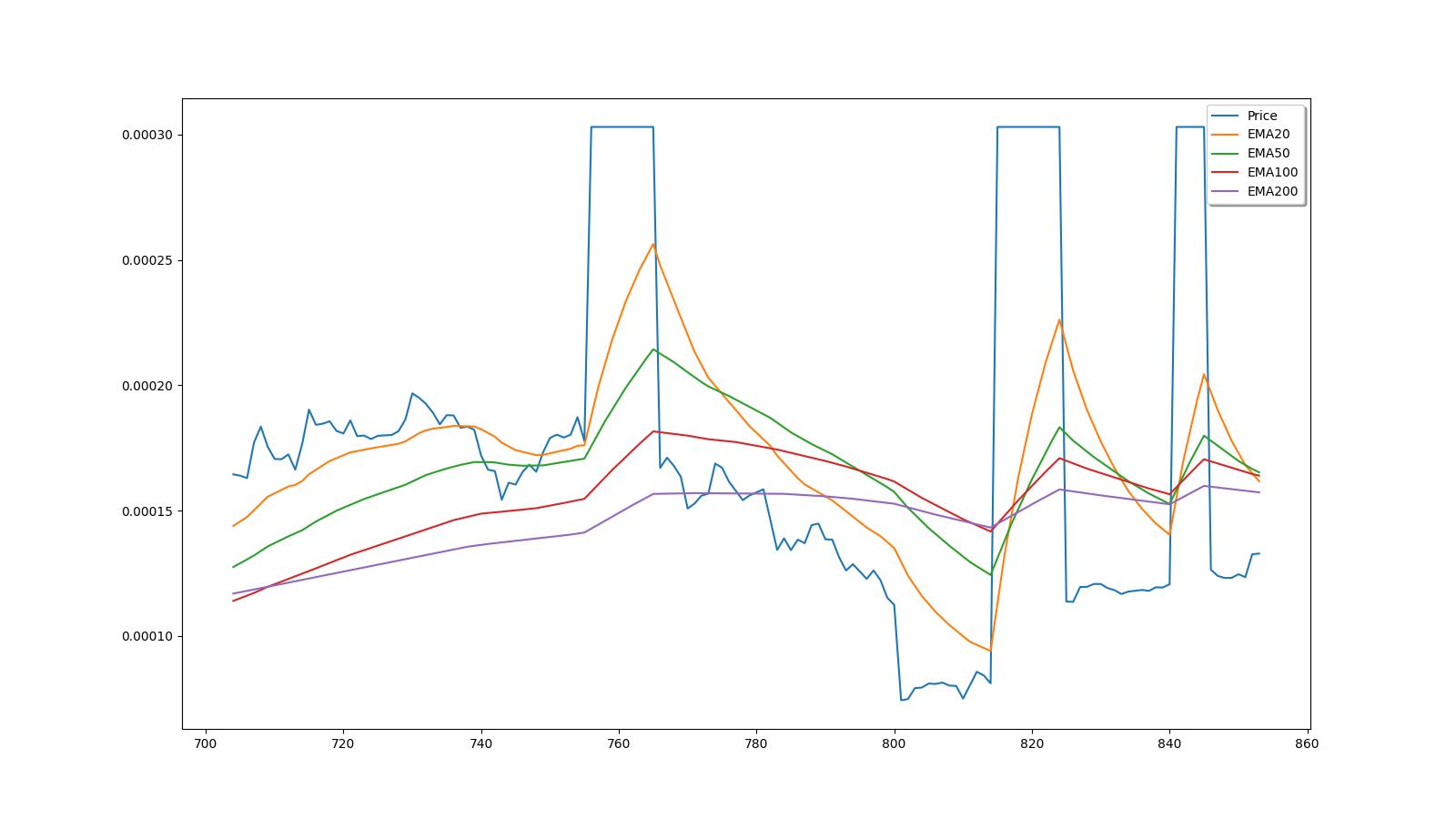 People's Punk Exponential Moving Averages