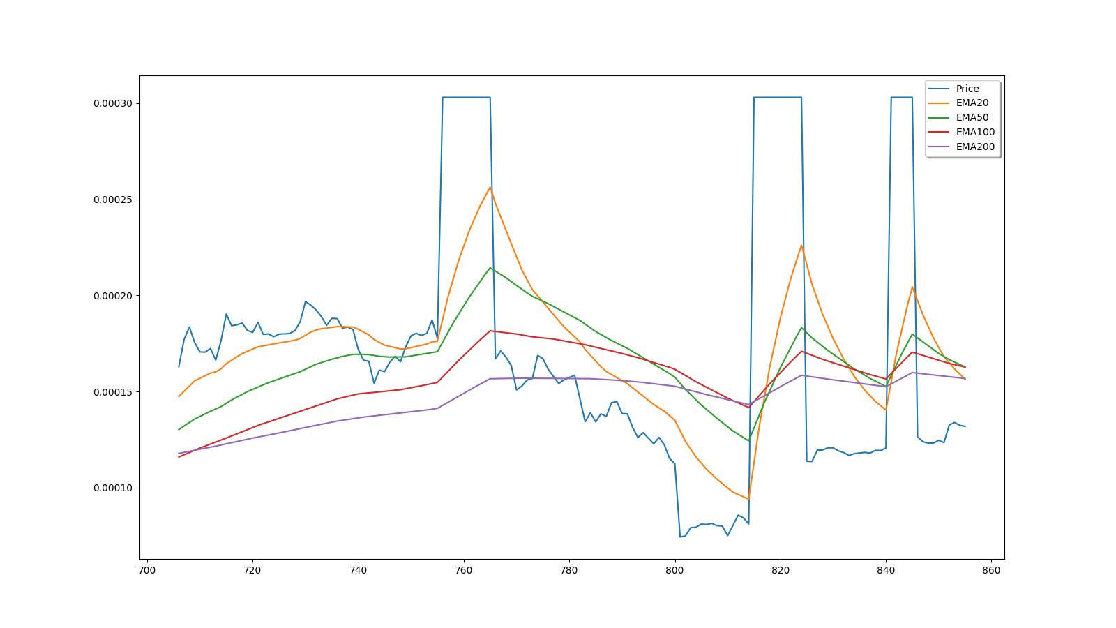 People's Punk Exponential Moving Averages