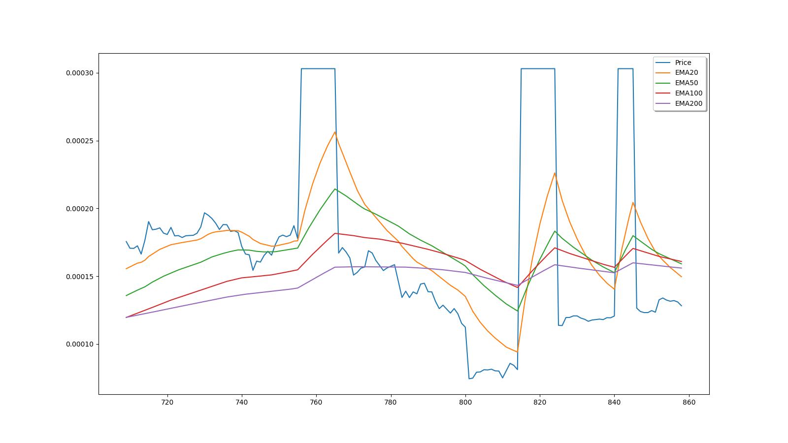 People's Punk Exponential Moving Averages
