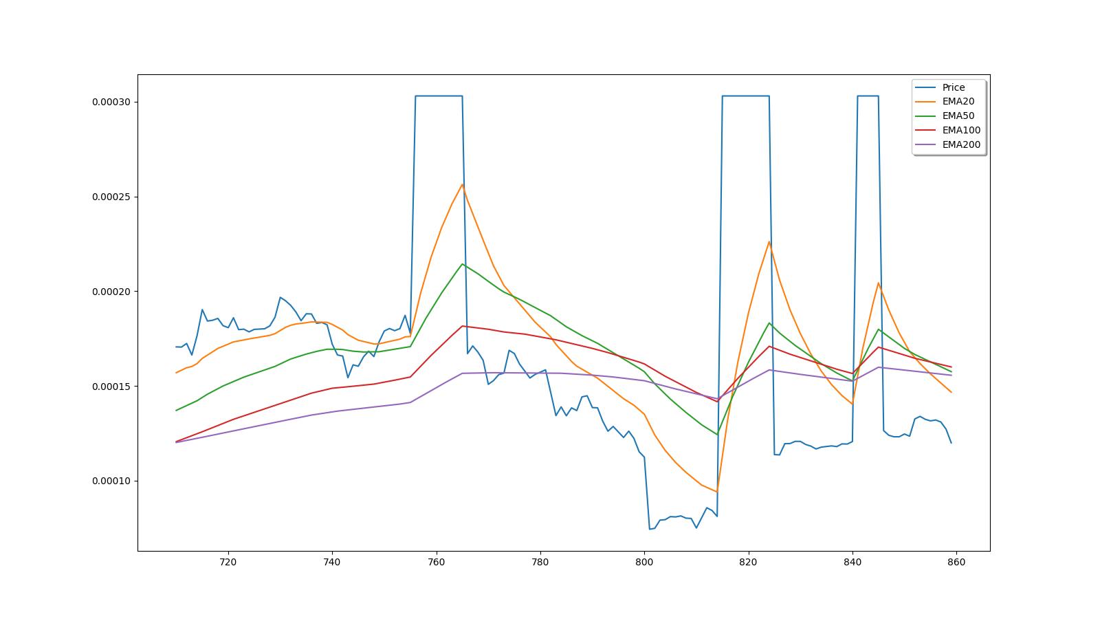 People's Punk Exponential Moving Averages