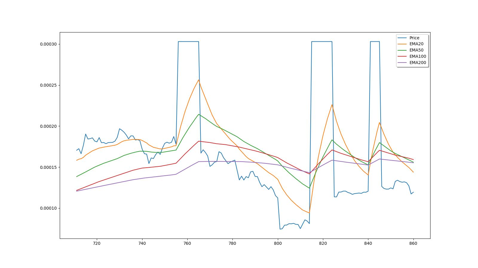 People's Punk Exponential Moving Averages