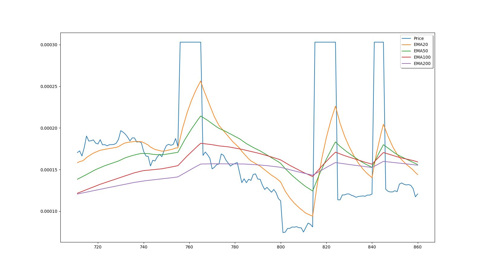 People's Punk Exponential Moving Averages