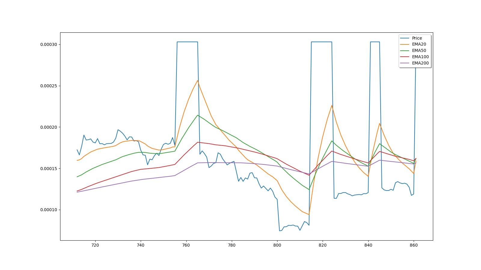 People's Punk Exponential Moving Averages