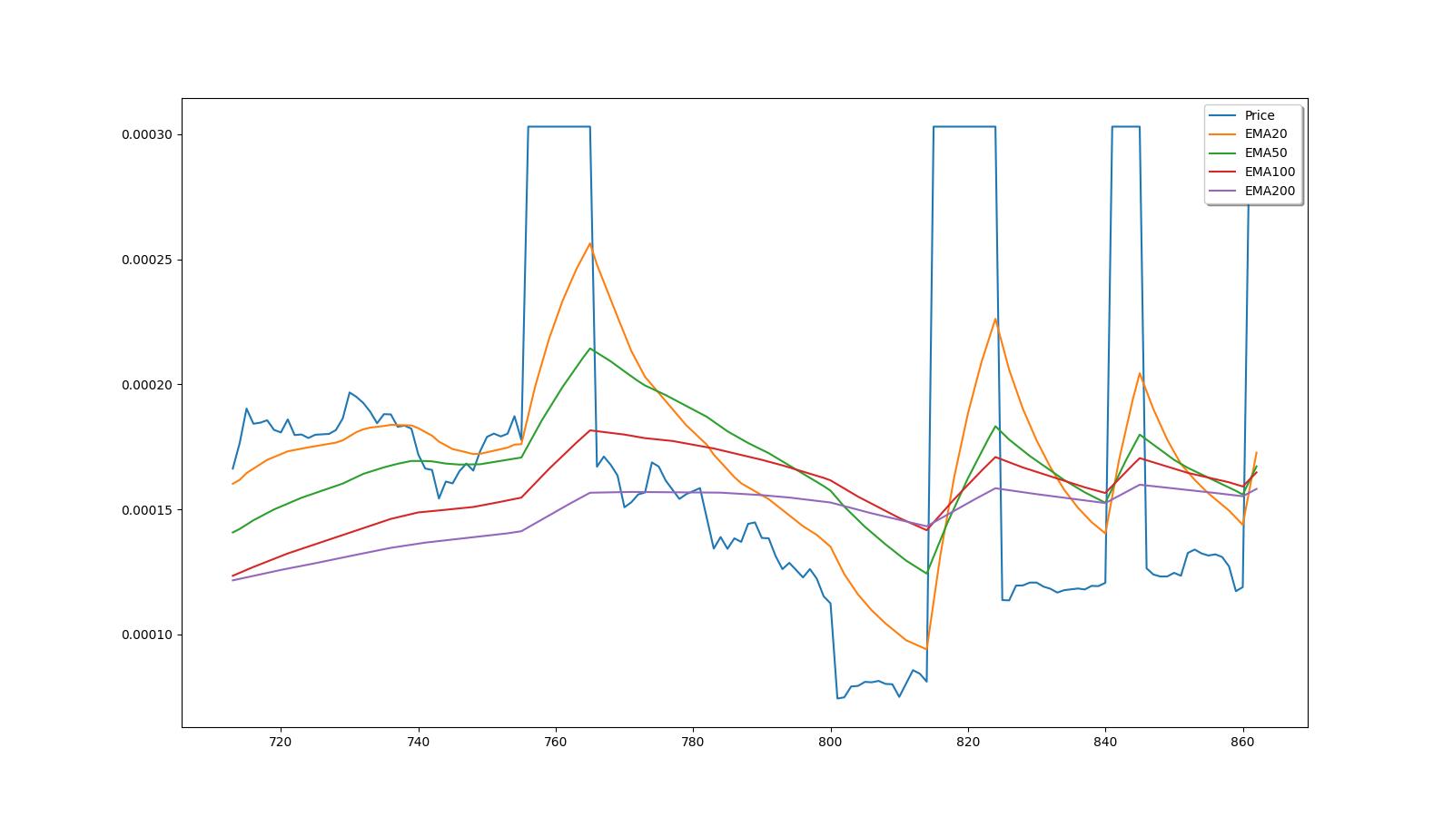 People's Punk Exponential Moving Averages