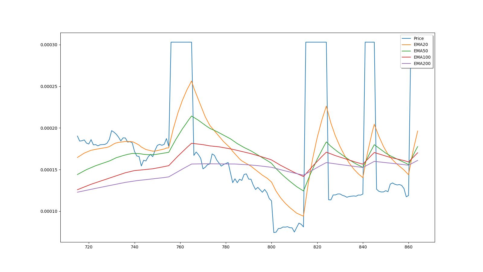 People's Punk Exponential Moving Averages