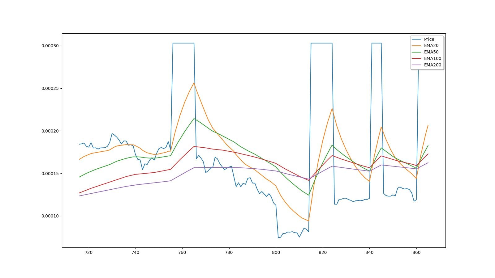 People's Punk Exponential Moving Averages