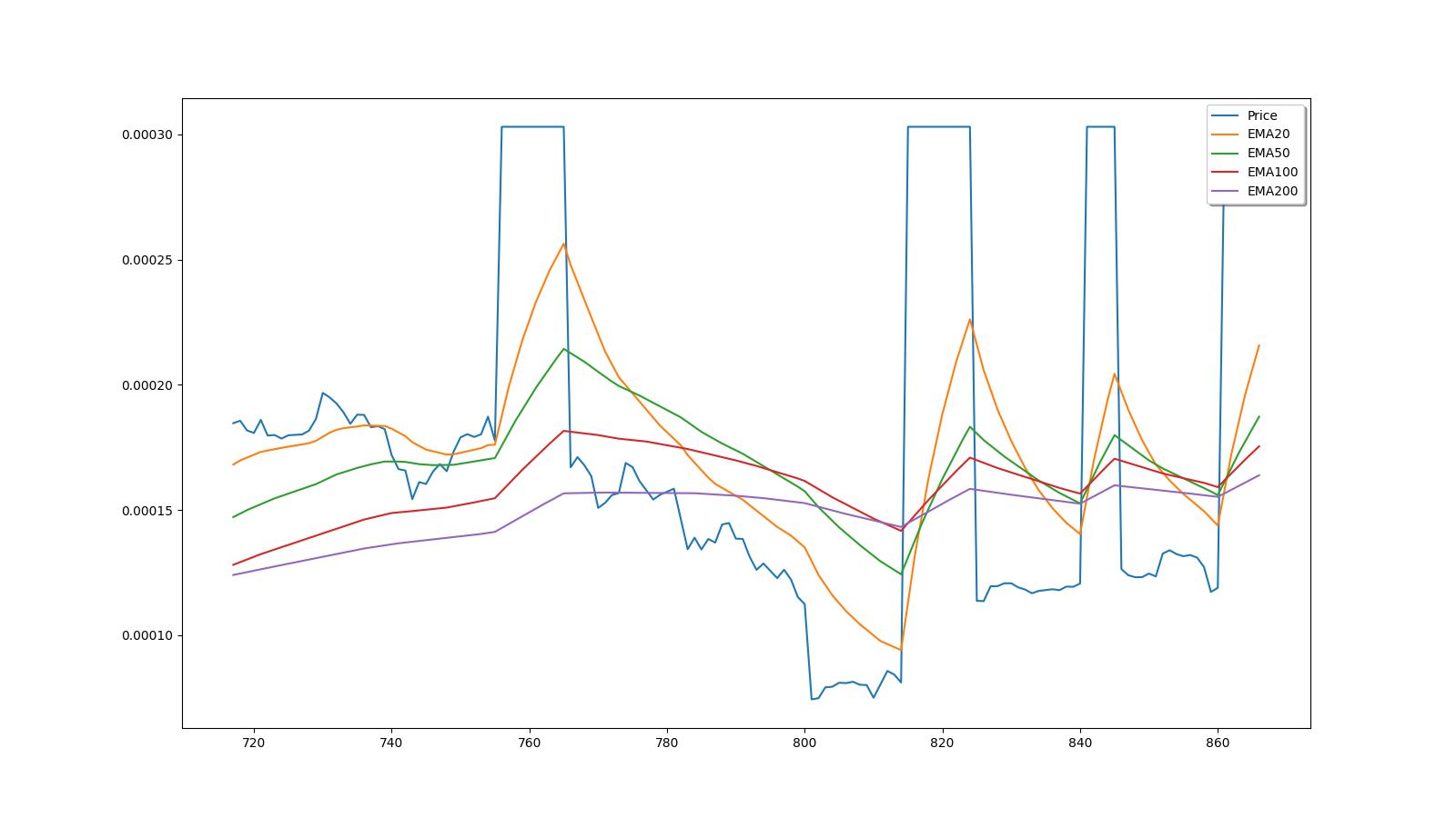 People's Punk Exponential Moving Averages