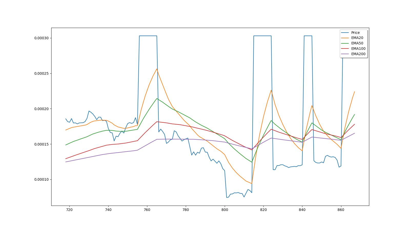People's Punk Exponential Moving Averages