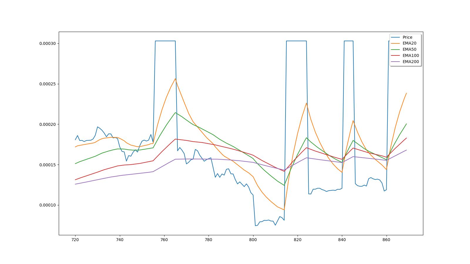 People's Punk Exponential Moving Averages