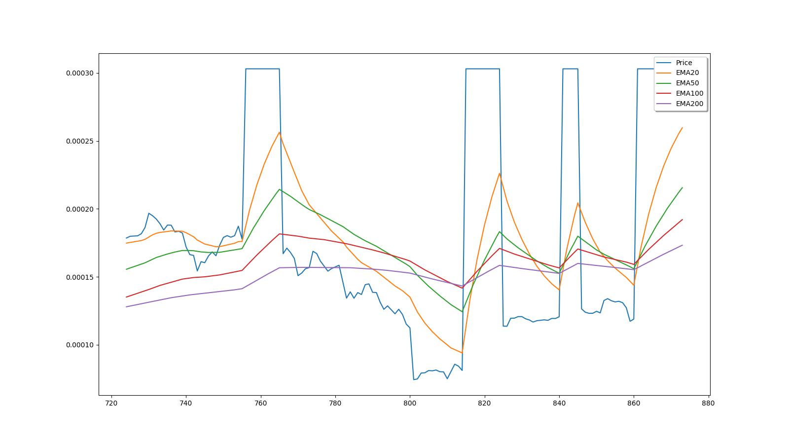 People's Punk Exponential Moving Averages