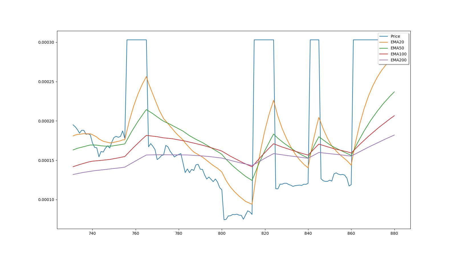People's Punk Exponential Moving Averages