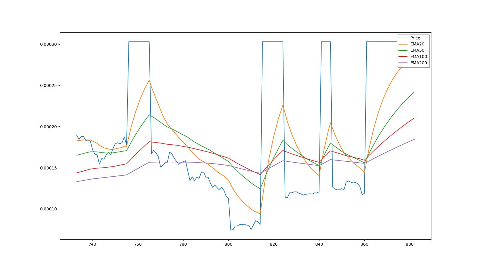 People's Punk Exponential Moving Averages