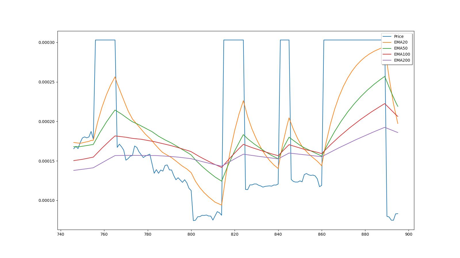People's Punk Exponential Moving Averages